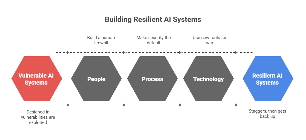 🛡️Defense-in-Depth Strategy for the AI Lifecycle | by Tahir | Aug, 2025 ...