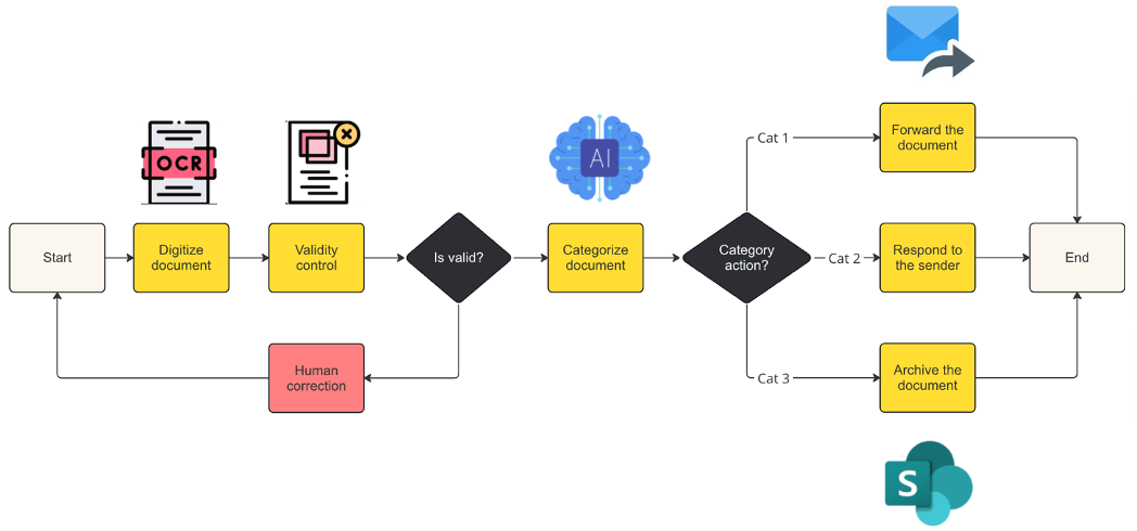 Automating document categorization and workflows | by Filip Staňo | Oct ...