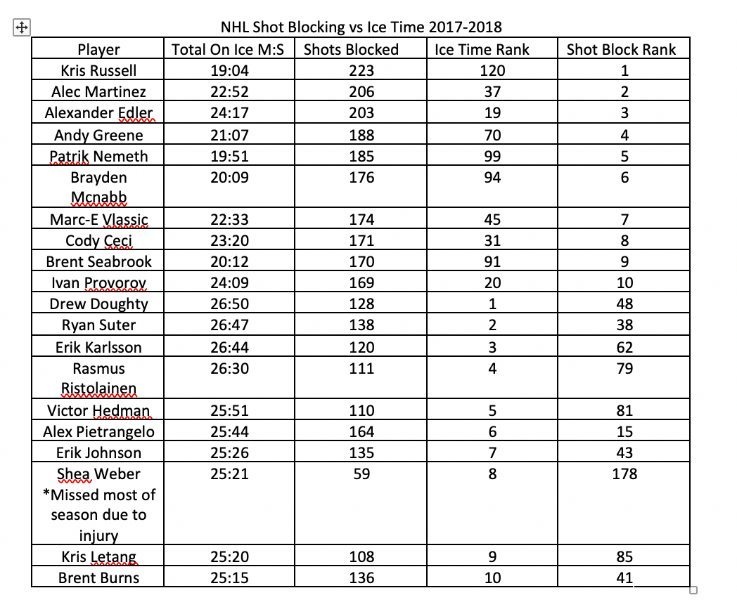 NHL Shot Blocking vs Ice Time 2017–2018 | by Kevin Becker | Medium