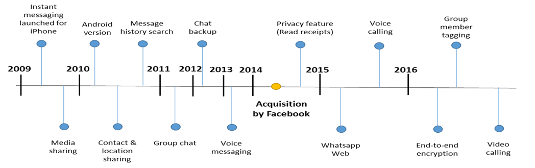 Product Roadmap — Whatsapp. It was 9 years ago (2009) when Koum and ...