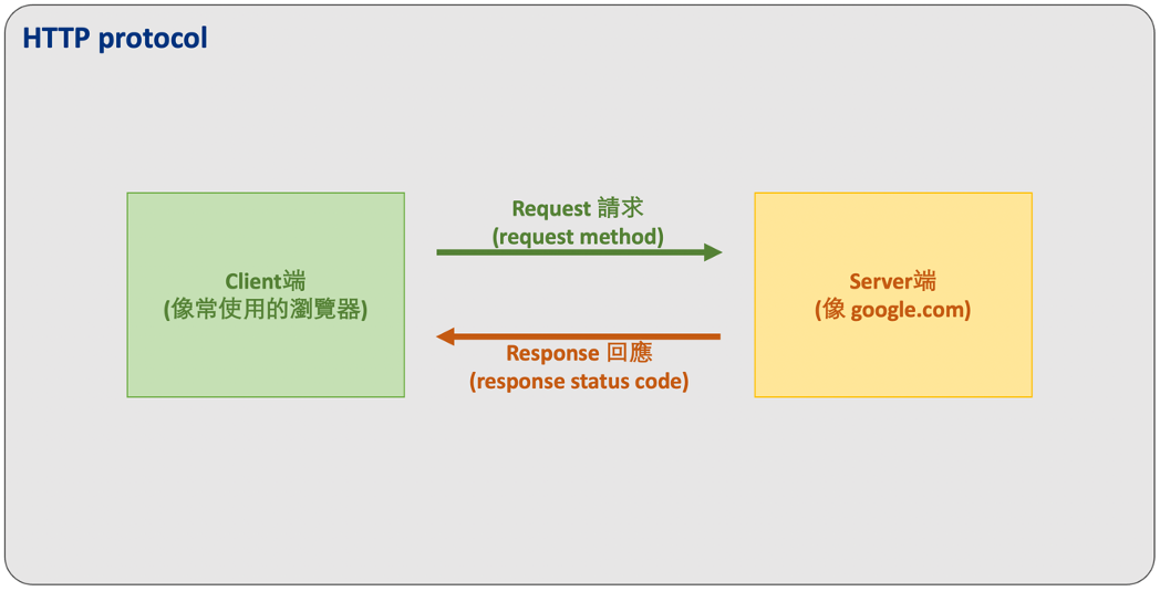 HTTP的 Request 和 Response. 內容為自己自學的筆記，如果有誤歡迎留言指正。 | by Bun Chen | Medium