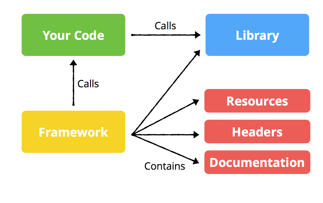 Build reusable Frameworks. 1,What’s a Framework? | by Marc StevenCoder | Medium