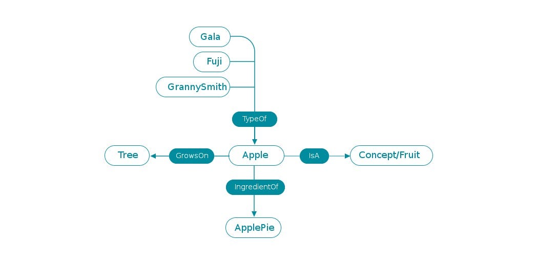 Knowledge Graphs for Enhanced Machine Reasoning at Forge.AI | by Forge ...