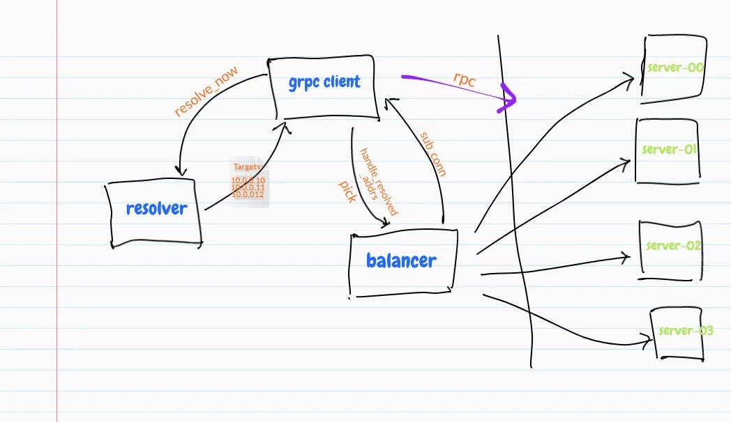 Efficient Load Balancing In Kubernetes Grpc And The Role Of Custom Push Based Dns Resolution