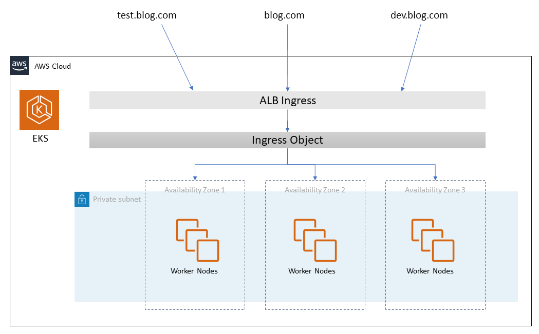 Use a single load balancer for multi sub-domains in AWS EKS (Kubernetes ...
