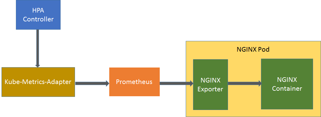 Auto Scale Nginx Application Based On Concurrent Requests By