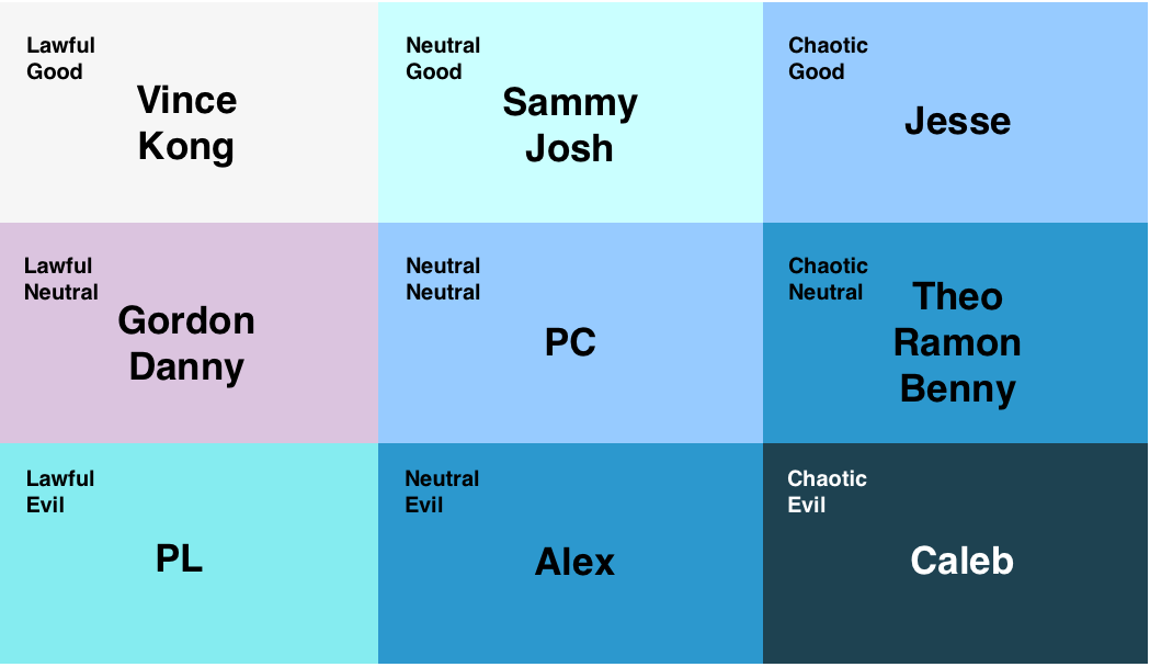 Week 3 Alignment Chart. What is your alignment? Benny & Kong… | by Bode ...