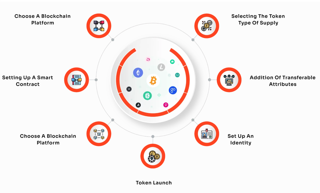 Token development process. The token development process is… | by ...