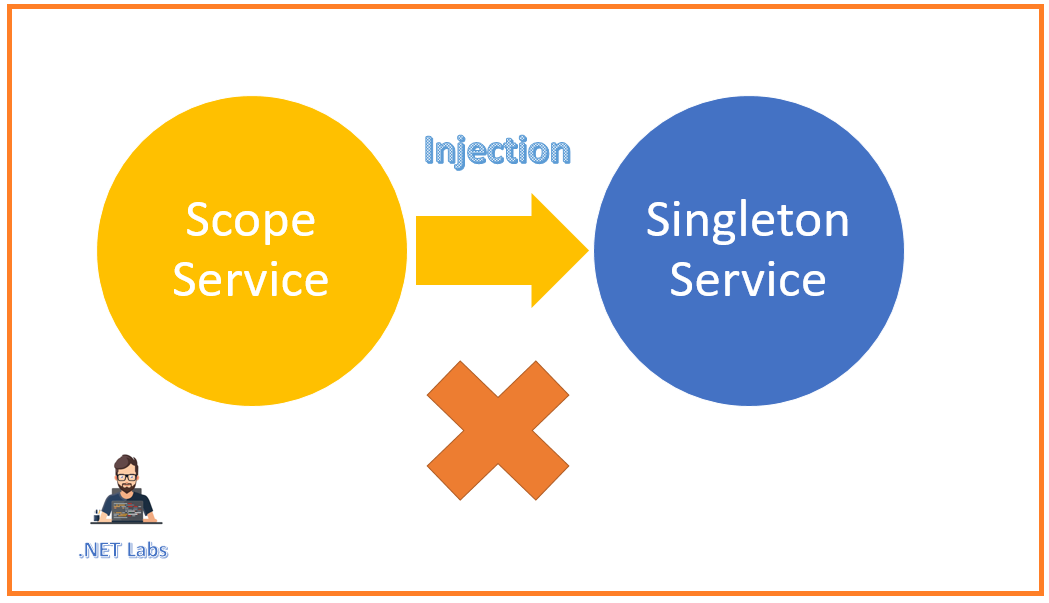 Fixing Incorrect Scope Injection of Services in .Net Core | by .Net Labs | Dev Genius