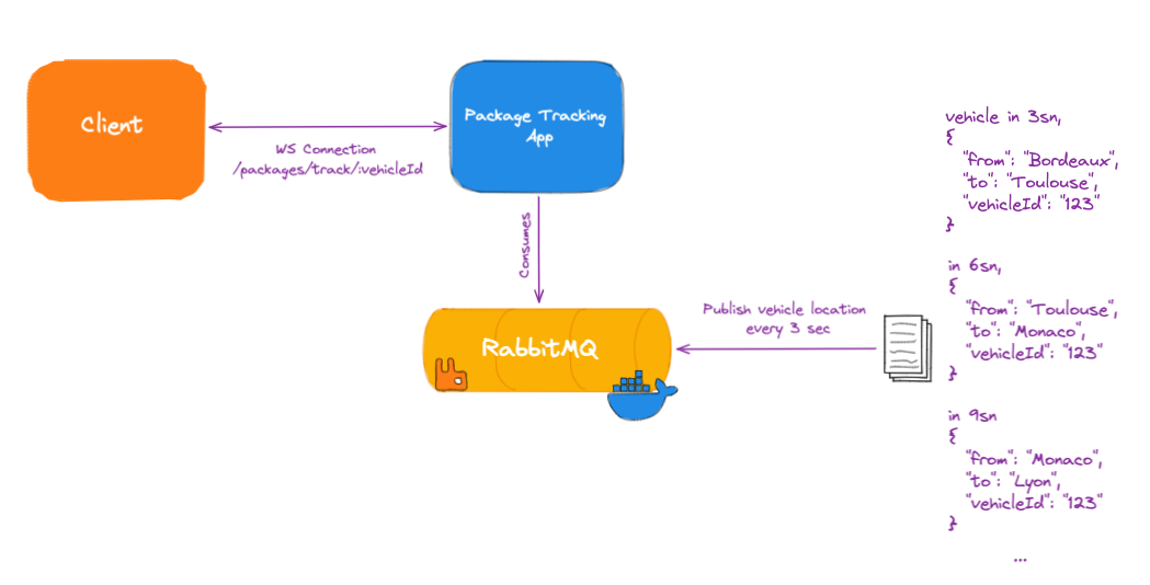 Let’s implement a real-time package tracking app with RabbitMQ and Web socket using Go 🚀 | by ...