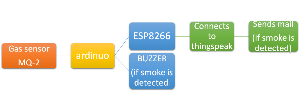 Smoke detector with arduino using Iot | by Aishwarya Tharagalla | Medium