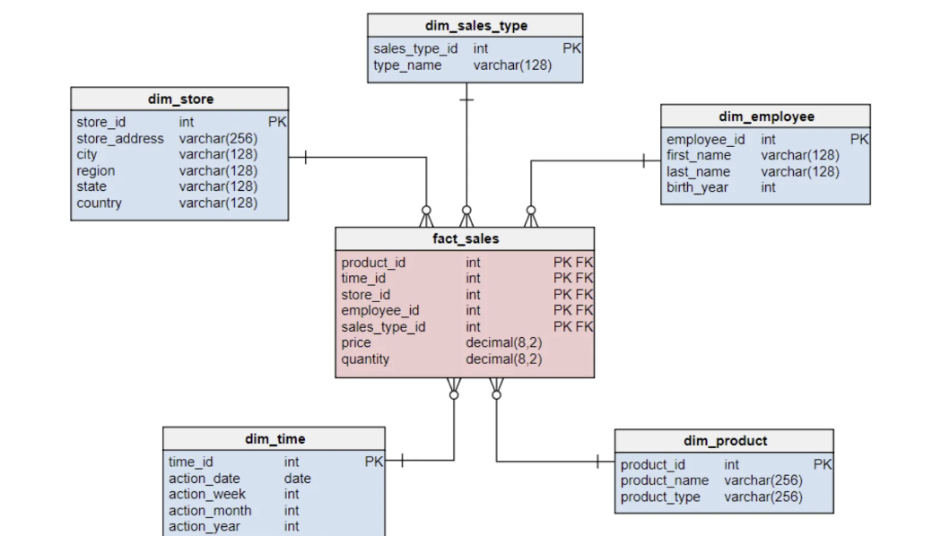 5)DWH-Fact Table nədir?. Dimensional modelling yanaşması Ralph… | by ...