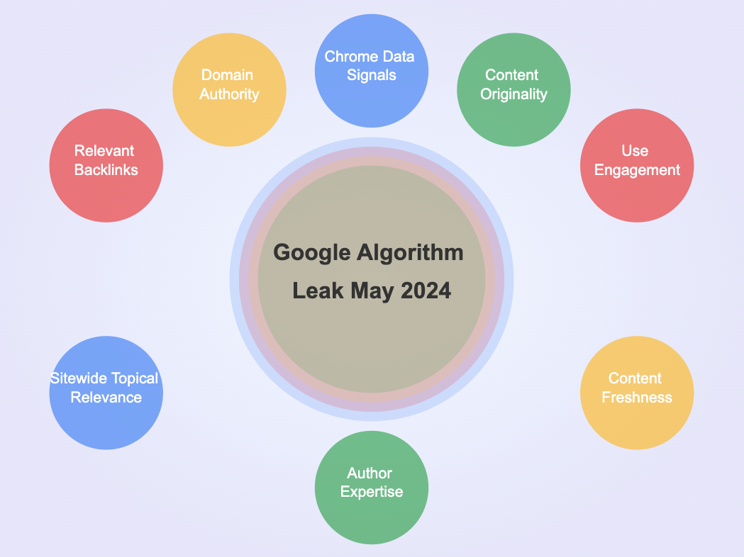 Google’s Search Algorithm Leaked (May 2024): Major findings from the ...