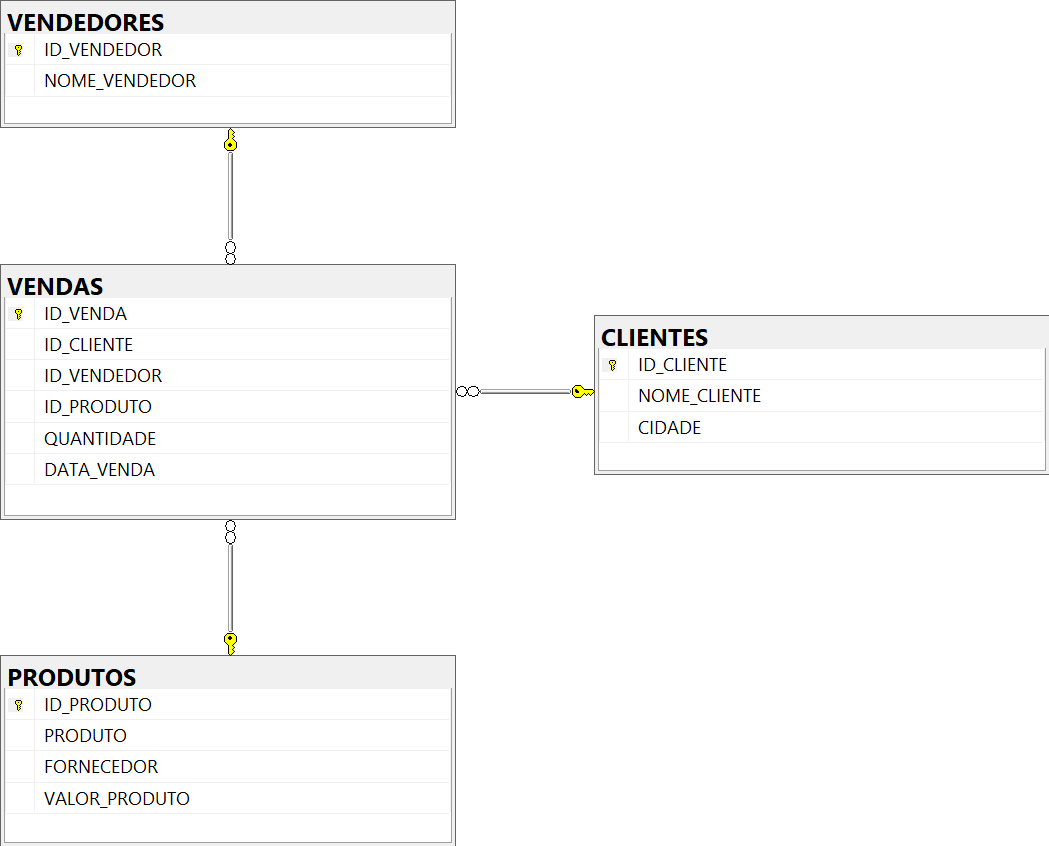 Simplificando o Modelo Entidade Relacionamento (MER) em SQL: Da Criação ...