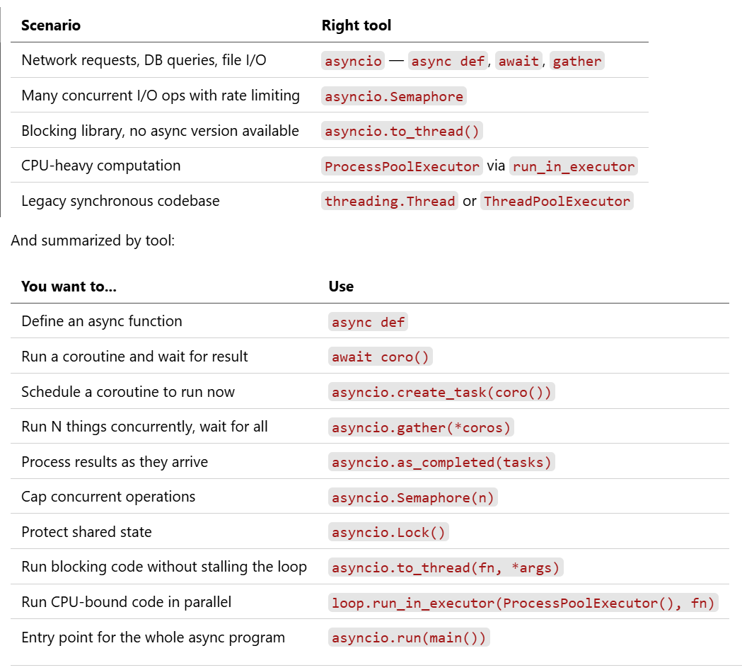Python Concurrency Explained: async/await, asyncio, Threads, and ...