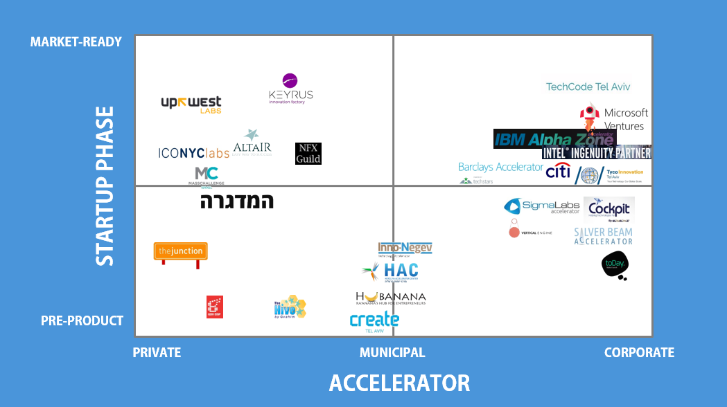 Israel — so many accelerators, so why does it feel like something’s ...