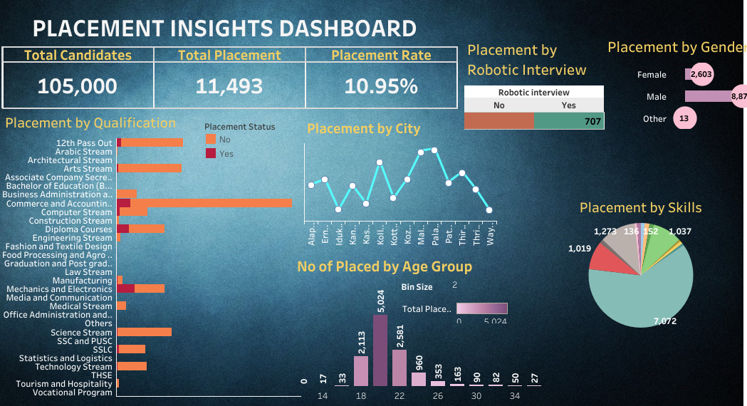 The Power of Analytics: Delivering Placement Success through Data ...
