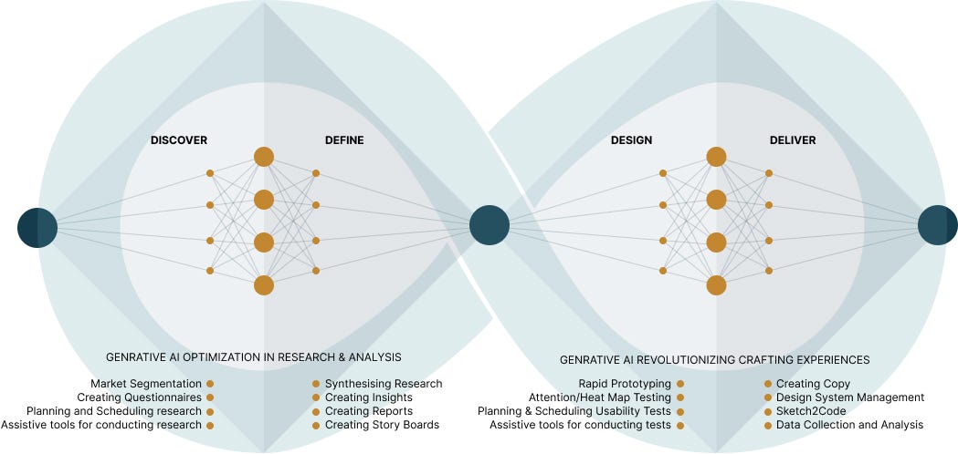 Generative AI: Crafting a New Frontier in UX Design | by Kavya Shah | Medium