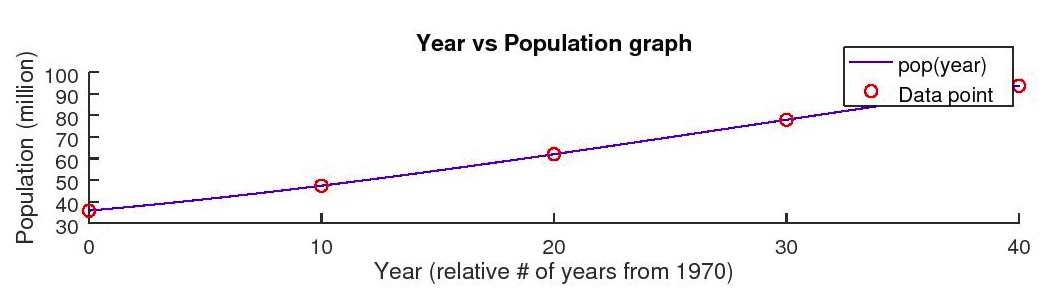 A Tutorial On How To Curvedata Fit A Set Of Data Points Using Least Squares Fitting In Gnu