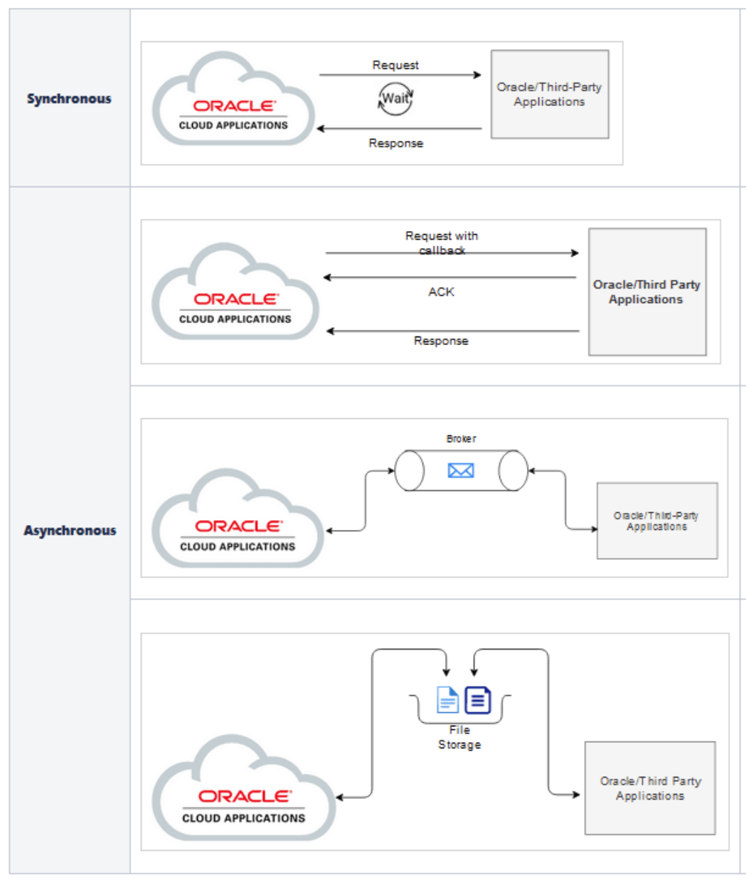 Design Patterns That Define Modern Oracle Integration Cloud ...