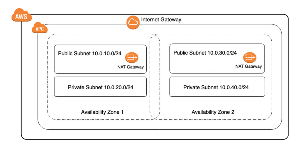 Create a VPC in AWS with Public and Private Subnets & NAT Gateway, RT | by Veerababu Narni | Medium