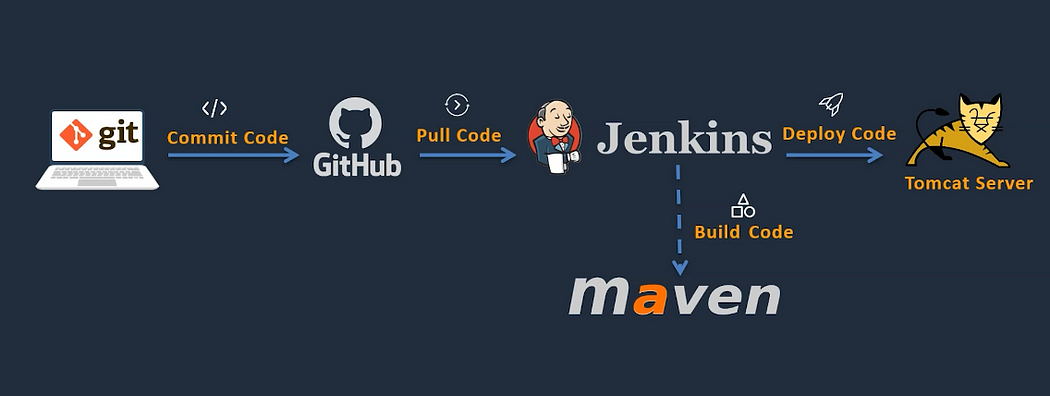 Deploy a Java Web App with Github, Jenkins, Maven, and Tomcat on AWS [Step-by-Step Process] | by ...
