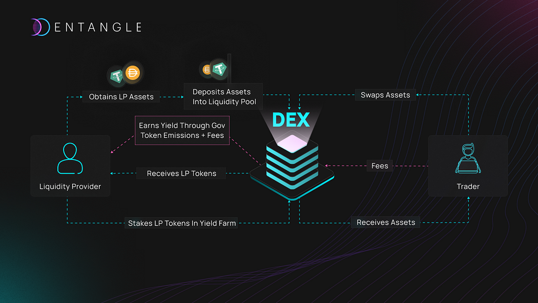 Entangle: Revolutionizing Liquidity Provision and LP Farming in the Crypto Space | by Learn ...
