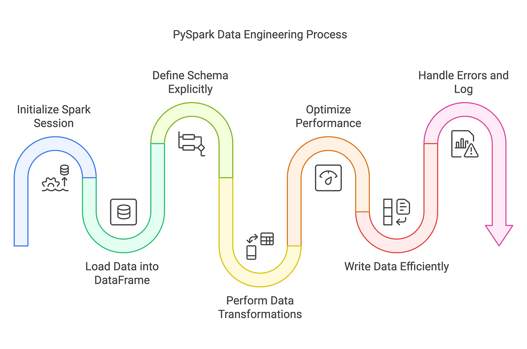 Spark — Best Practices for Data Engineer | by Thành Phương | Medium