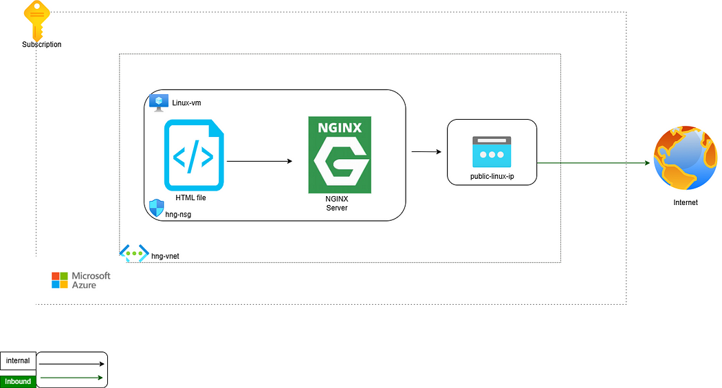 Automating Nginx Web Server Configurationhng Internship Devops Phase 0 Using Iac Terraform 8776