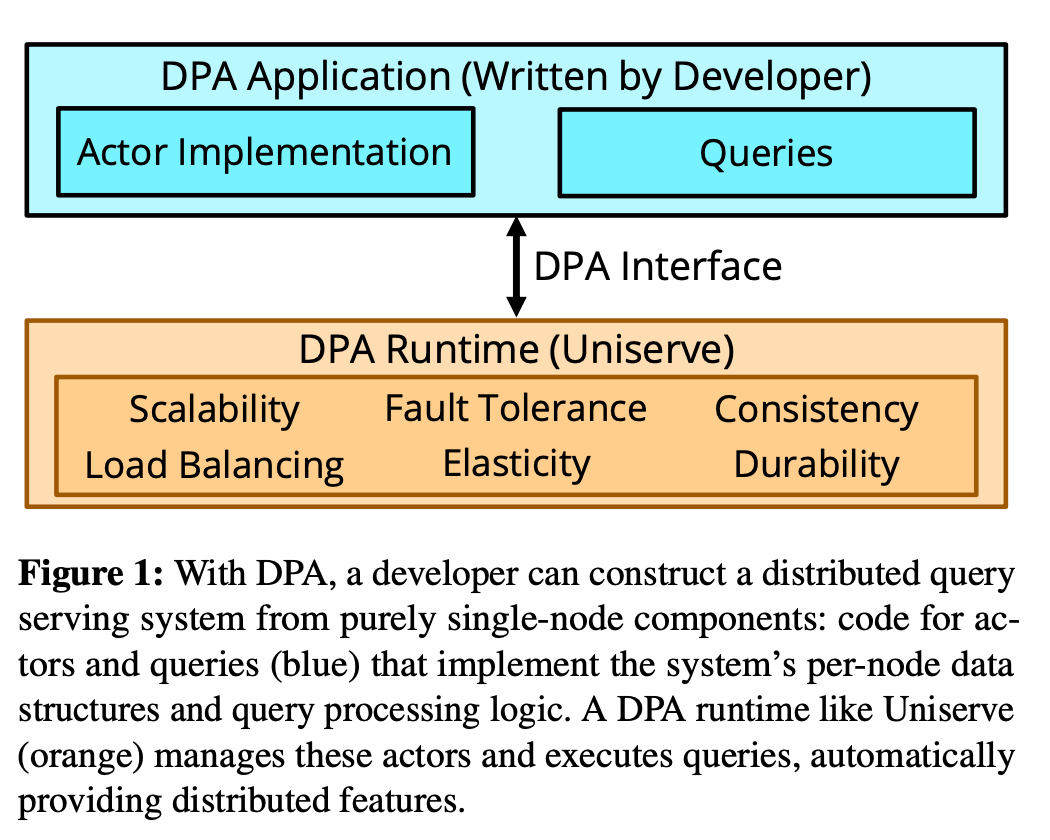 Data-Parallel Actors: Building High-Performance OLAP Databases with a Few Thousand Lines of Code ...