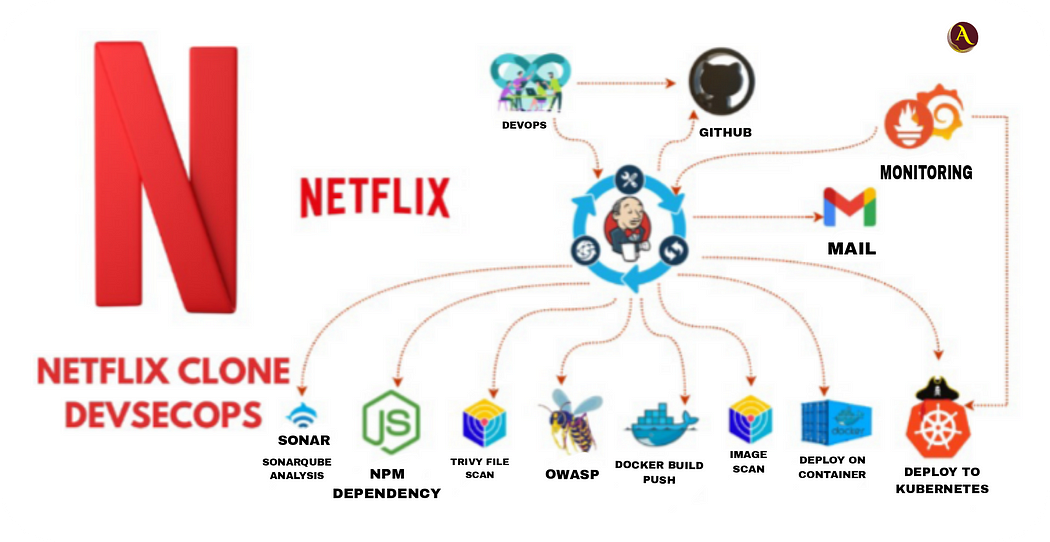 Netflix Clone Deployment with CI/CD Pipeline: Jenkins, Docker ...