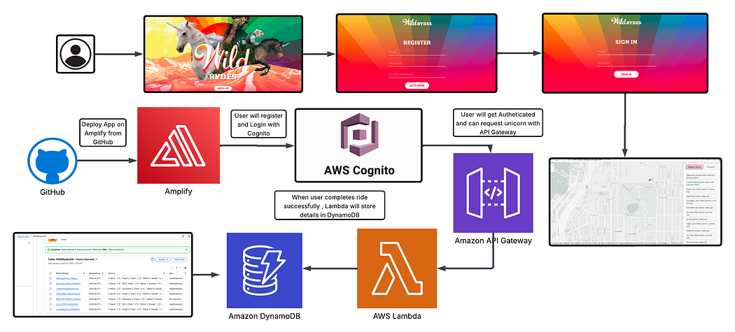 Serverless CI/CD Deployment of RYDES: A Ride Booking App Built with AWS Amplify, Cognito, API ...