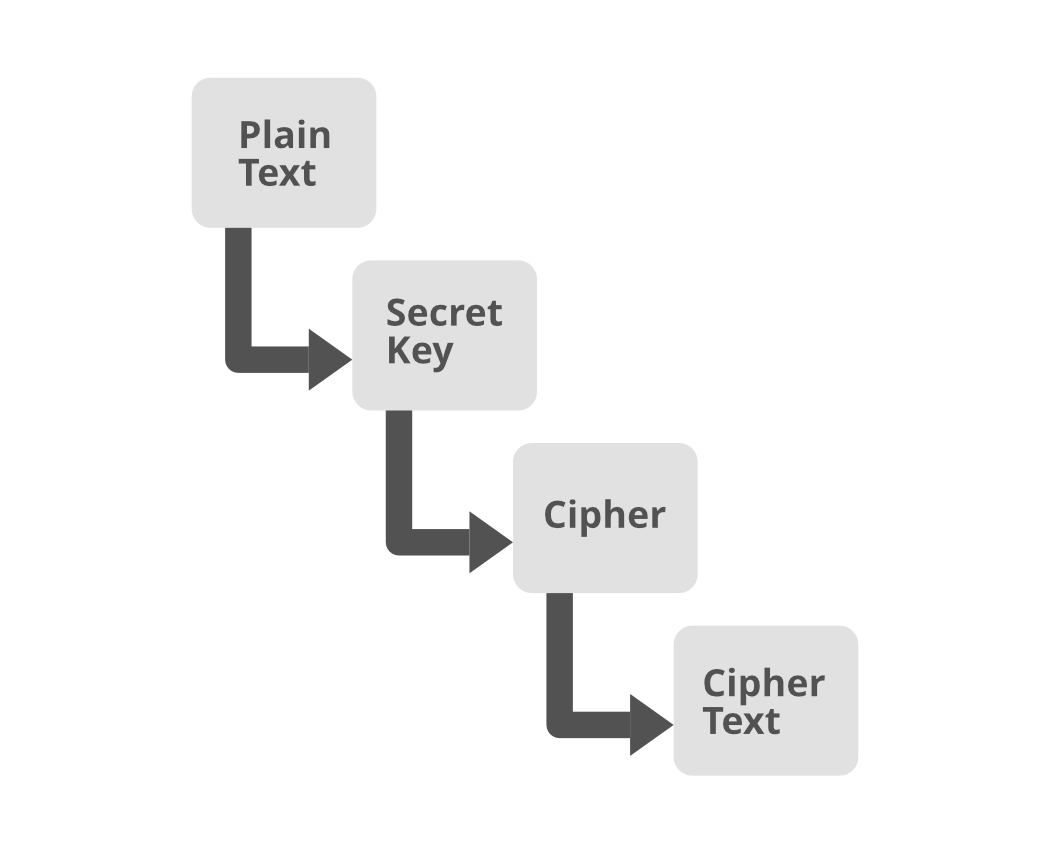 Spring Boot Project With Aes Encryption And Decryption By Manish Kumar Medium 9664