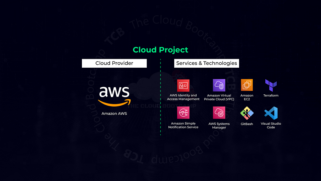 Implementation Of A Set Of Ec2 Instances Using Terraform And Aws Systems Manager Configuration