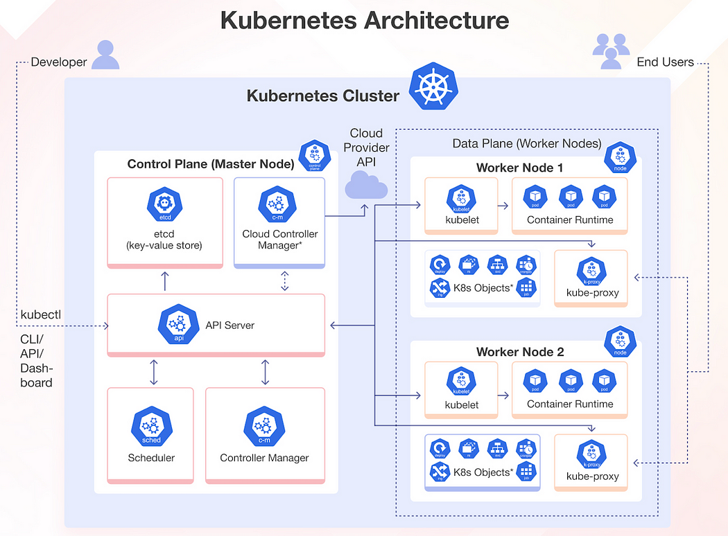 Understanding Kubernetes Architecture: A Beginner’s Guide…. | by Kiran ...