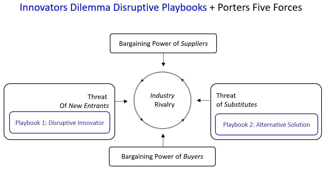 Christensen’s Disruptive Innovation Playbooks + Porters Five Forces ...