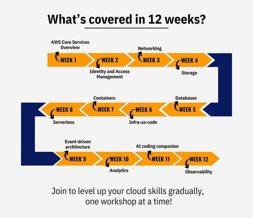 12 Week Workshop Challenge- A journey to experiment with AWS. | by ...