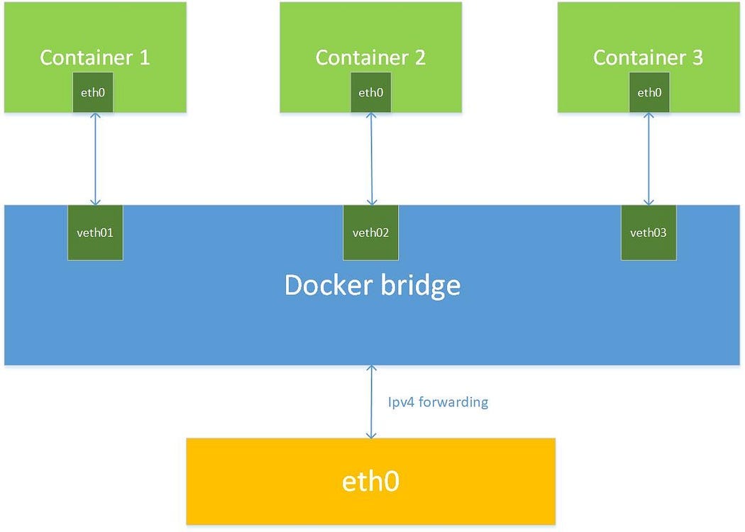 Mastering Custom Docker Bridge Networks for Optimal Container Communication | by Kuldeepkumawat ...