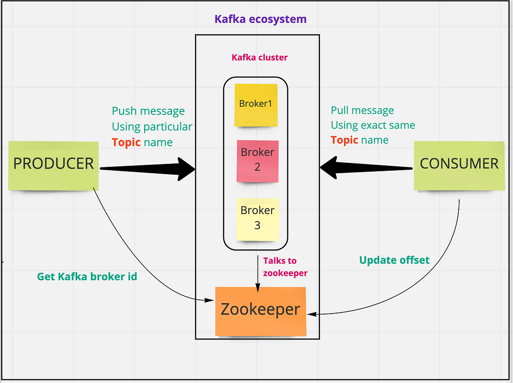 Kafka hands-on Guide to using publish-subscribe based messaging system ...