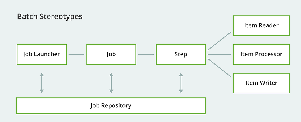 Spring Batch: A Complete Guide with Hands-On Example | by shubham ...