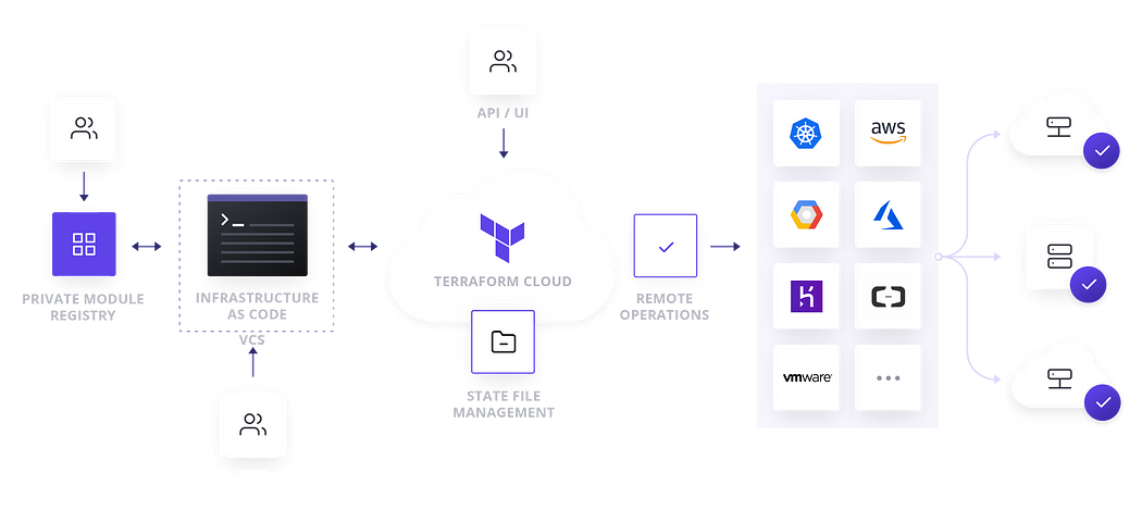 Mastering Terraform: Simplify Infrastructure as Code | by Kapare Sushant | Medium