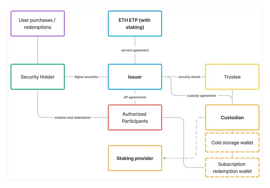 Ethereum’s Future Staking Market