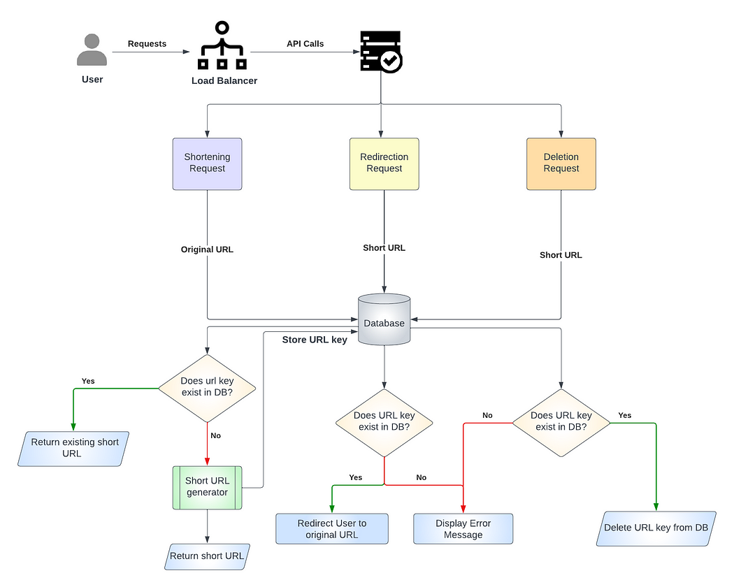 How does URL shortening for TinyUrl, Bit.ly work? | by Varsha Das ...