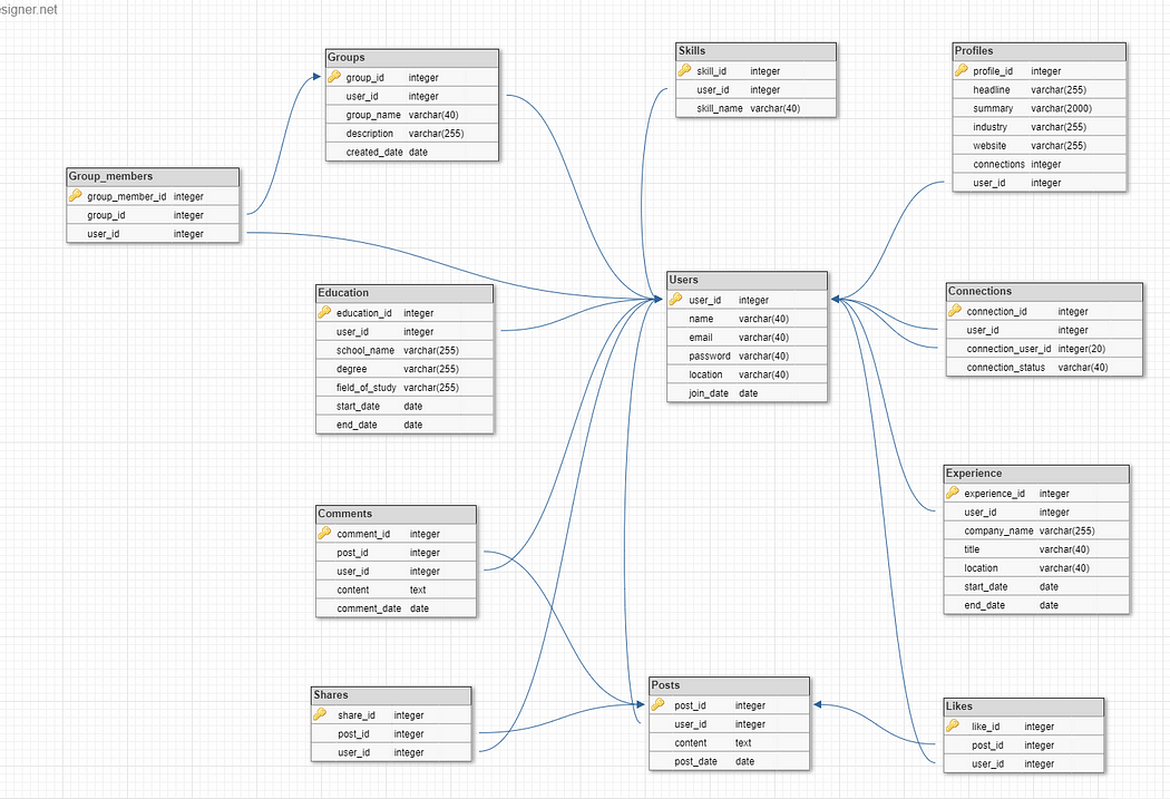 Database Design of a Website. A database design for a system would ...