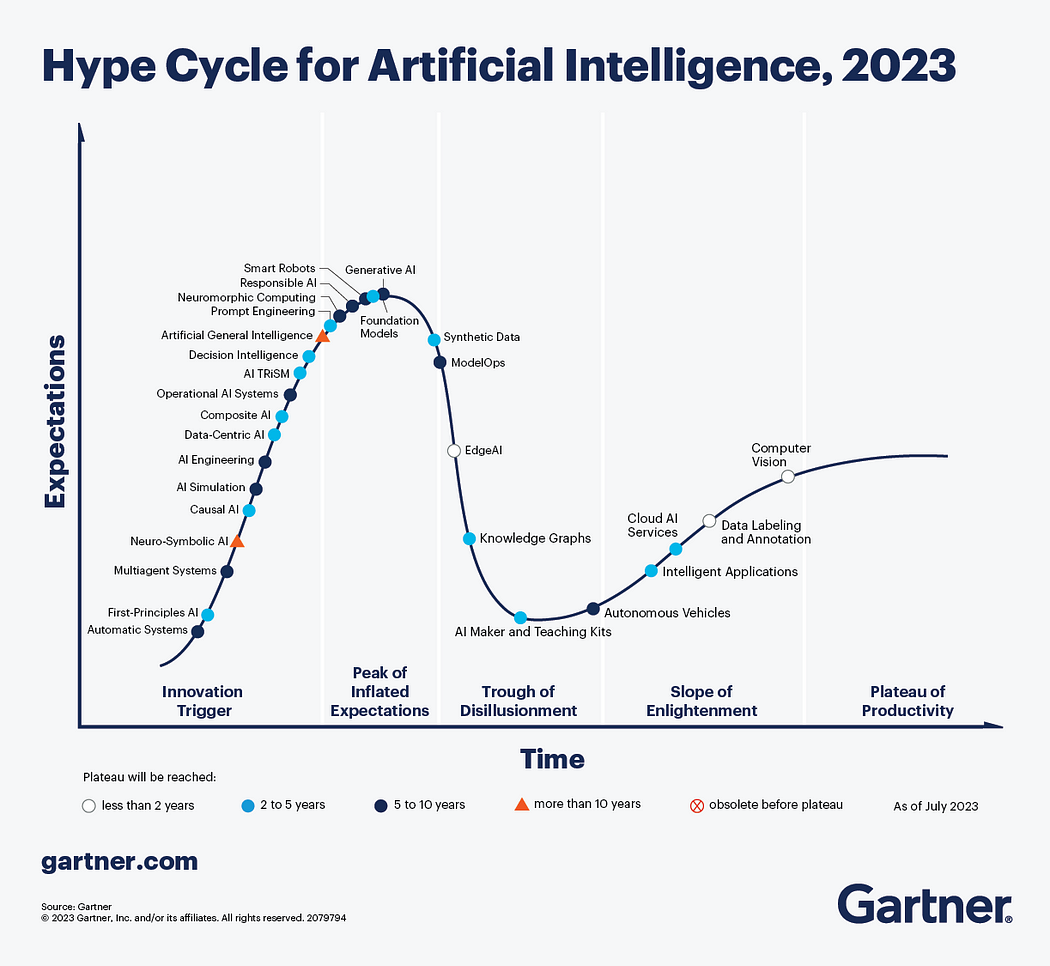 The Rise and Fall of the Generative AI Hype | by Seekmeai | Medium