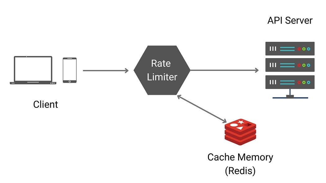The Most Easiest Way to Implement Rate Limiting in Your Applications | by Siva Murugan | Medium