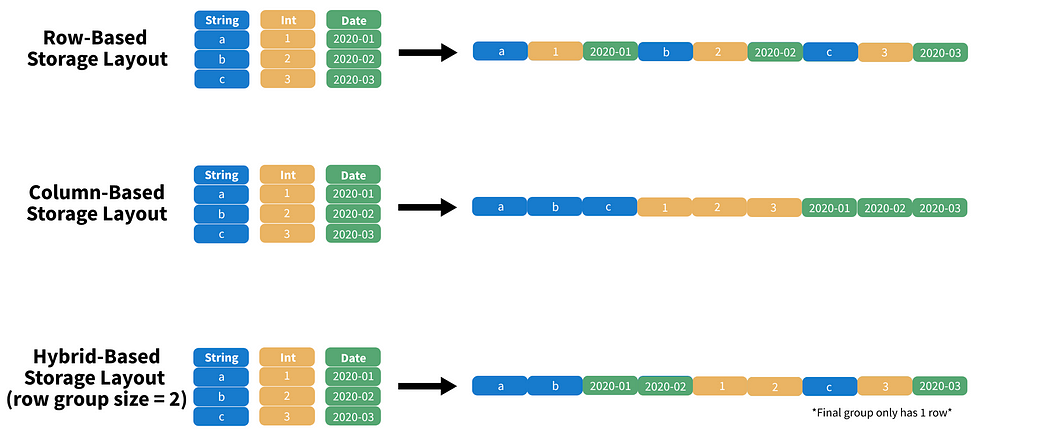 🚀 Mastering Apache Parquet: From Basics to Advanced Architecture | by ...