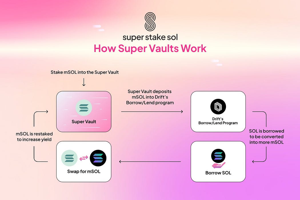 Introducing leveraged mSOL staking with Super Stake SOL