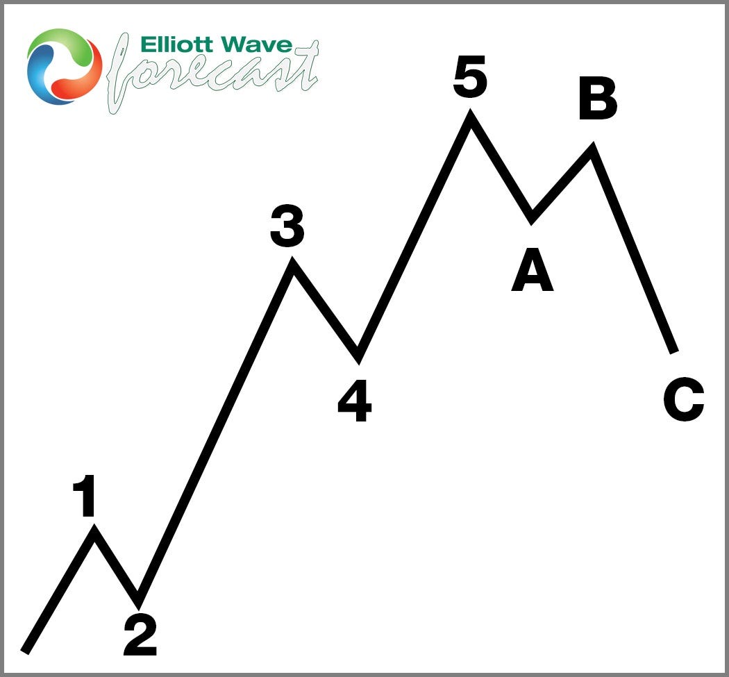 AbbVie Inc. ($ABBV) Bullish Structure Calling for More Upside Since ...