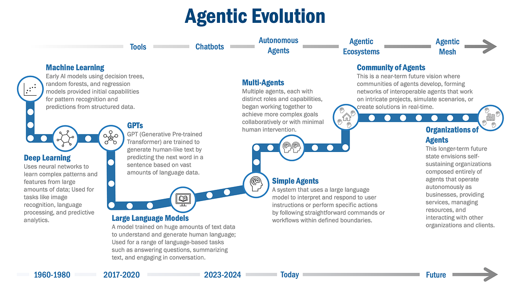Agentic Mesh: The Future of Generative AI-Enabled Autonomous Agent Ecosystems For Logistic ...